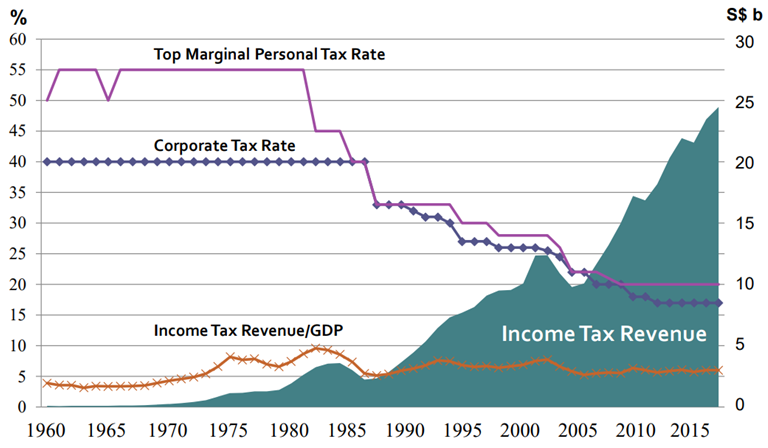 The Role of Tax Policy in Promoting Economic Development:Experiences of ...